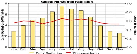 The Amount Of Solar Radiation Over Baghdad City Iraq Centre 24 Download Scientific Diagram
