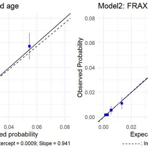 Calibration Plots Of Hip Fracture Predictions For Frax And The Age And