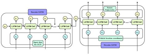 Ijgi Free Full Text Dynamic Perception Based Vehicle Trajectory Prediction Using A Memory