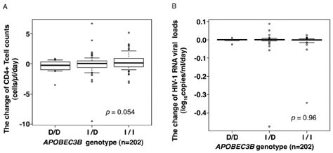 Analysis Of Effects Of Genotype On Parameters Of Hiv Disease