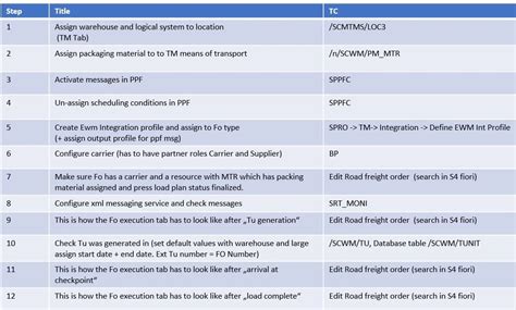 Sap Sapewm Sapsd Sapmm Saptm Sapconsultant Sapcommunity Mohammed Kashif Ahmed