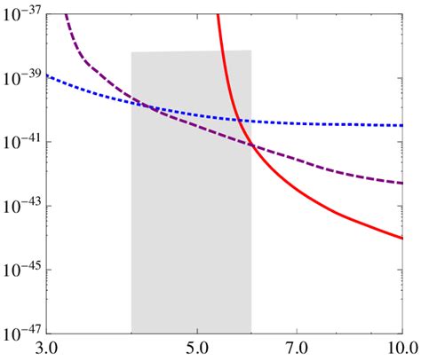 Dm Direct Detection Parameter Space The Shaded Region Corresponds To Download Scientific