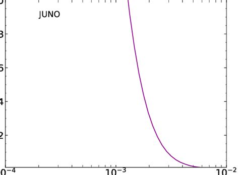 the reduced χ 2 as a function of σ relative to its minimum value