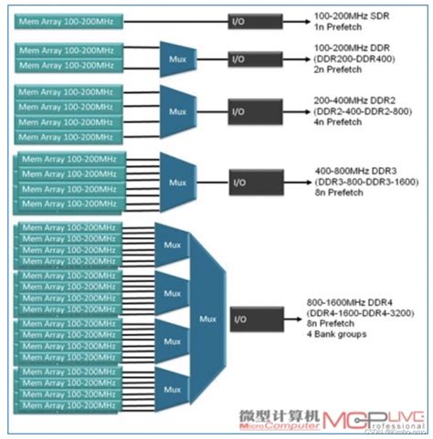Ddr Gddr Hbmdram Page Csdn博客 Ddr Gddr Hbmdram Page Csdn博客