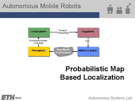Autonomous Mobile Robots Localization Position Global Map Environment