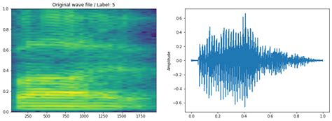 Audio Data Augmentation In Python By Keyur Paralkar Medium