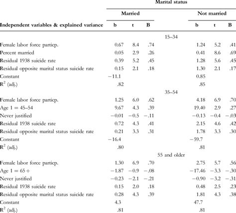 Unstandardized B And Standardized B Regression Coefficients With Download Table