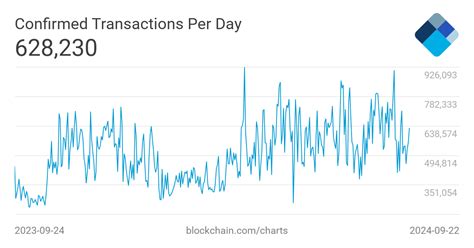 Charts Confirmed Transactions Per Day