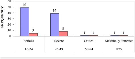 Severity Score Violet Bar Versus Mortality Red Bar Download Scientific Diagram