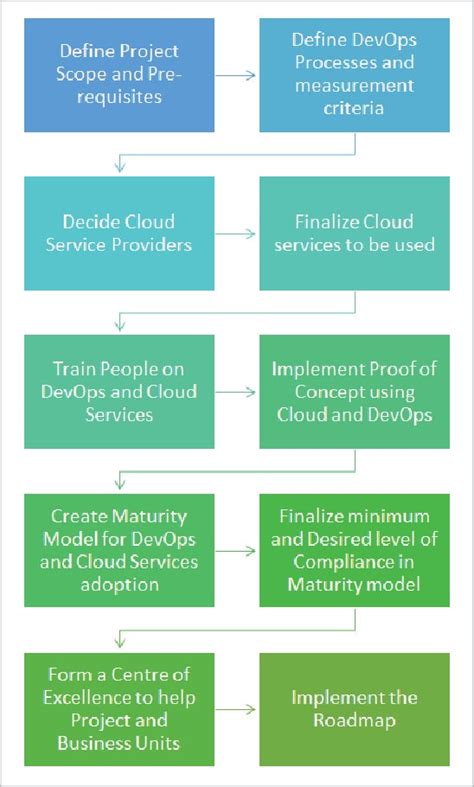 cloud computing and devops combination to transform an organisation