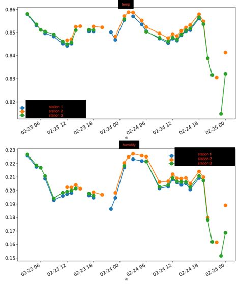 Visualize Difference Between Time Series Lines With Similar Changes