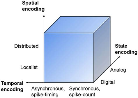 Frontiers Integration Of Neuromorphic Ai In Event Driven Distributed Digitized Systems