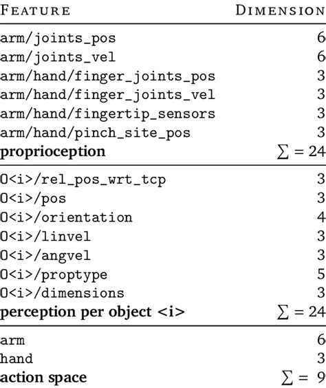 State And Action Space Semantics Of Jaco Environment Download