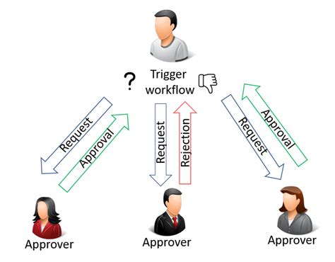 Using Approval Workflows Business Central Microsoft Learn