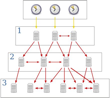 Network Time Protocol Wikipedia