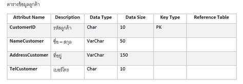 Data Dictionary ระบบบริหารจัดการร้านวัสดุก่อสร้างร้าand3