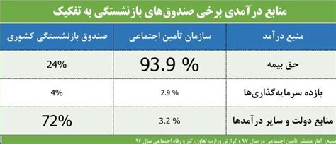 بحران ورشکستگی در انتظار صندوق های بازنشستگی افزایش بودجه حمایت دولتی صندوق ها به 83 درصد
