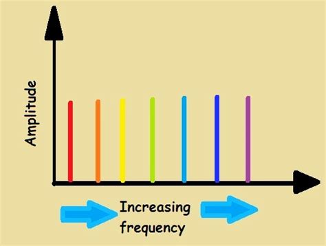 Visualizing Maths And Physics Fourier Transforms Intuitively Explained