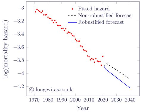 robust mortality forecasting for univariate models longevitas