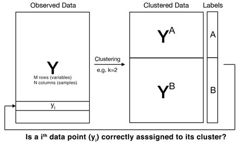 Statistical Test Of Cluster Memberships Computational Biology And