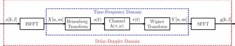 Orthogonal Time Frequency Space Otfs Modulation