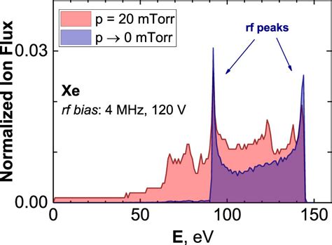 Computational Experiment To Reveal The Nature Of Individual Peaks In