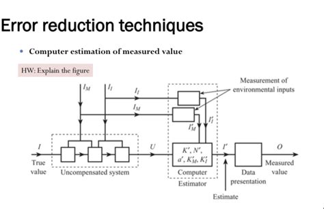 Solved Error Reduction Techniquescomputer Estimation Of