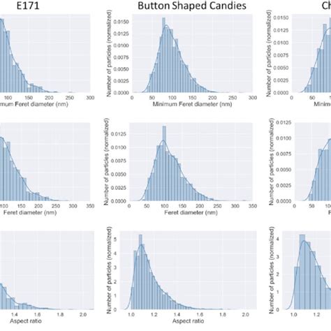 Normalised Number Based Distributions Histograms And Kernel Density Download Scientific