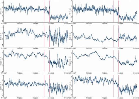 Time Varying Conditional Correlations Among Commodity Prices Oil