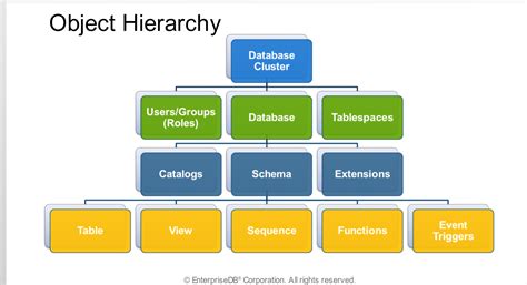 Module 6 Creating And Managing Databases Postgres Administration Essentials From Edb