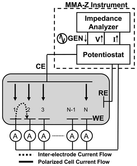 Development And Demonstration Of Measurement Time Efficient Methods For Impedance Spectroscopy