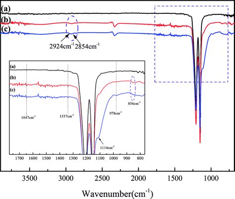 Atr Ftir Spectra Of Different Membrane Surfaces Original Ptfe A