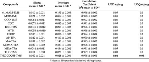 calibration parameters limits of detection lod and limits of