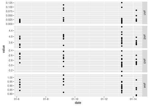 Interactive Vizualisation Of Parametric Curves With Ggobi And Cranvas