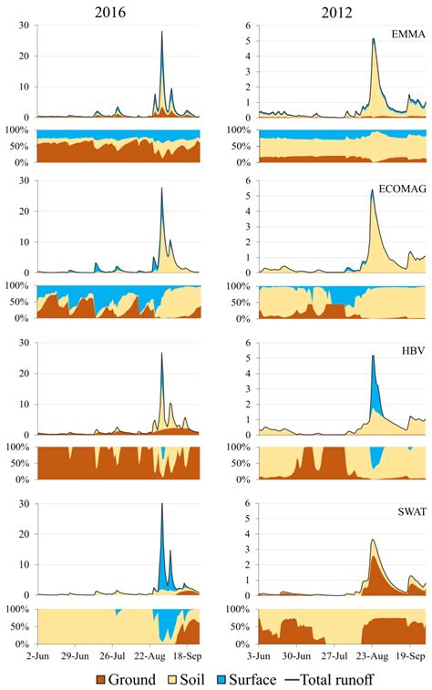 Water Free Full Text Comparing The Runoff Decompositions Of Small Experimental Catchments