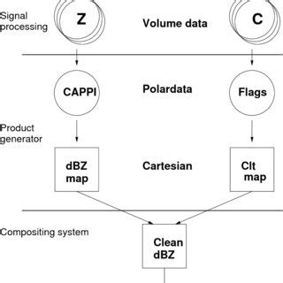 Flow Diagram For The Current Implementation Of The Clutter Rejection Download Scientific