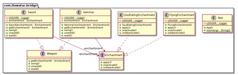 Bridge Pattern In Java Decouple Abstraction From Implementation Java