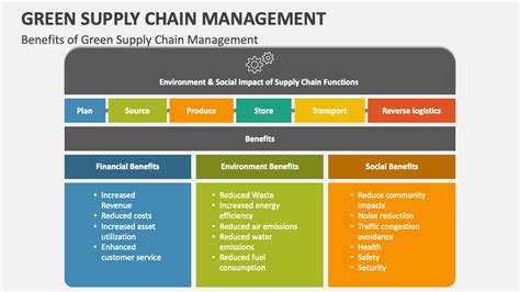 Green Supply Chain Management Powerpoint Presentation Slides Ppt Template