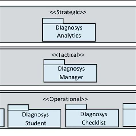 Diagnosys Framework Modules Elt Extraction Transformation Loading Download Scientific