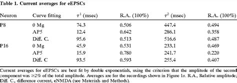 Table 1 From Temporal Correlations Between Functional And Molecular