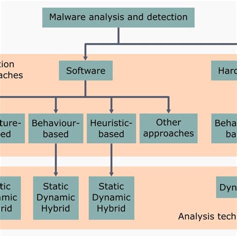 Ransomware Analysis And Identification Architecture I E Before Download Scientific Diagram