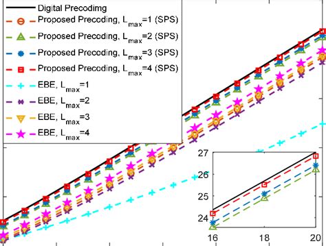 Spectral Efficiency Versus SNR Achieved By The Proposed Precoder And By