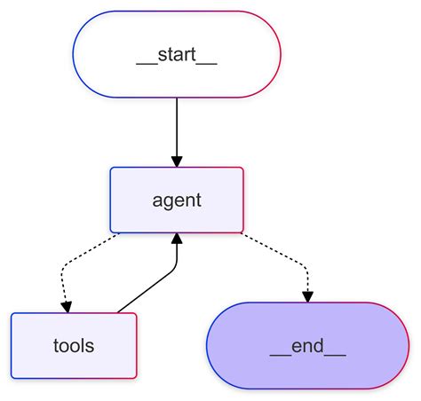 Choosing The Right Ai Agent Framework Langgraph Vs Crewai Vs Openai Swarm