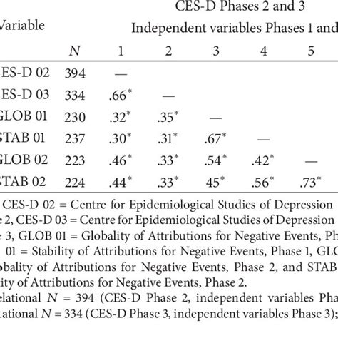 Longitudinal Correlational Matrix For Independent Variables At Phases 1