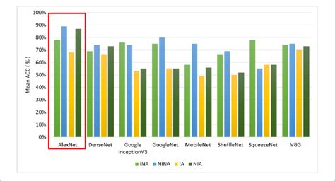 The Global Performances Of The CNN On The Four Datasets Download Scientific Diagram
