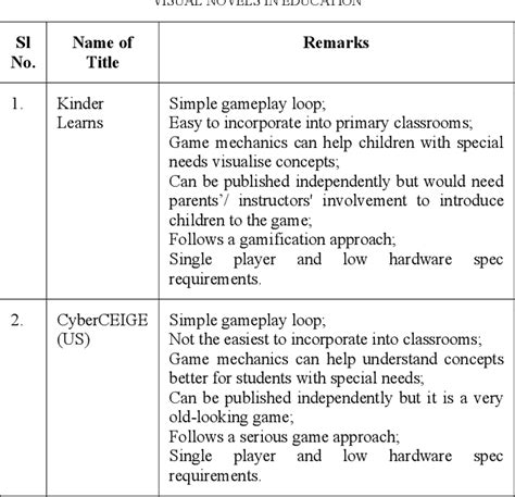 Table I From Comparing Developmental Approaches For Game Based Learning In Cyber Security