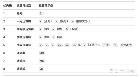 数据库 Sql 自学笔记（3）运算符与 Sql 的正则表达式 知乎