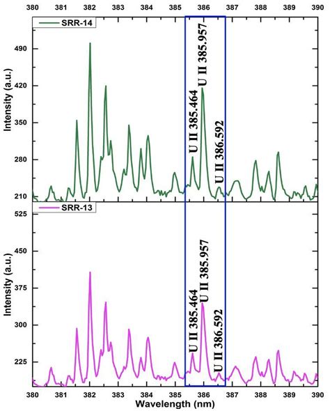 31 Emission Spectra Of Uranium Mineral Ores From South Ruri