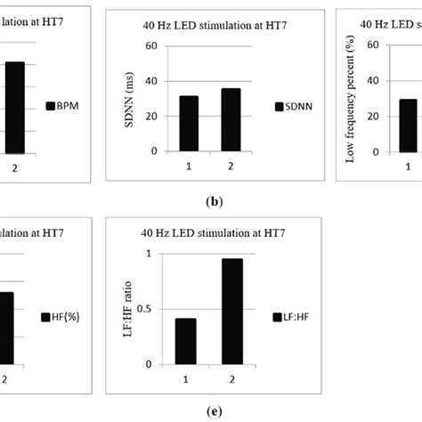 The Analysis Before La With Ppg And Ecg Measurements A Ppi Plot In Download Scientific