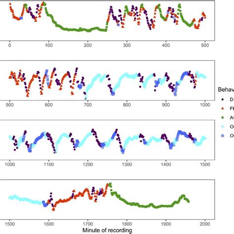 body temperature tb through time color coded with respect to download scientific diagram